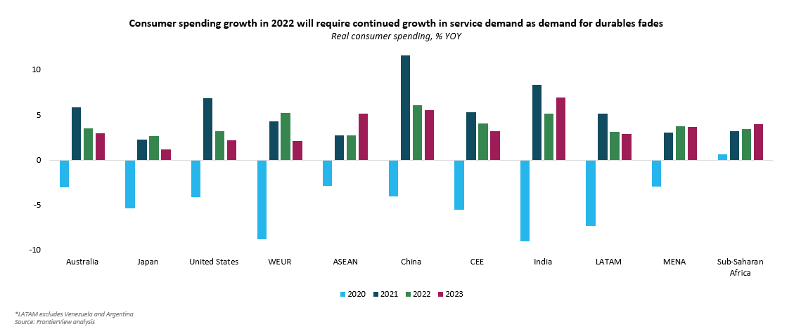 Global consumer spending trends diverge across regions | FrontierView