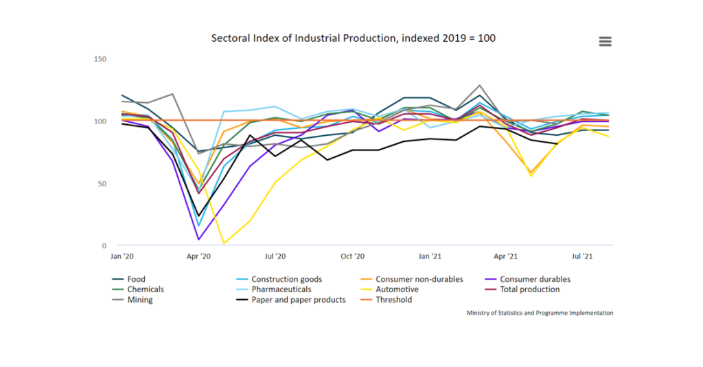 India’s manufacturing sector is facing a divergent recovery | FrontierView