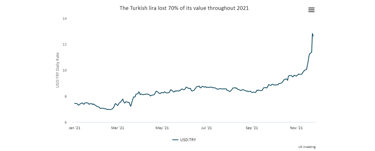 Severe Turkish lira crash requires policy response | FrontierView