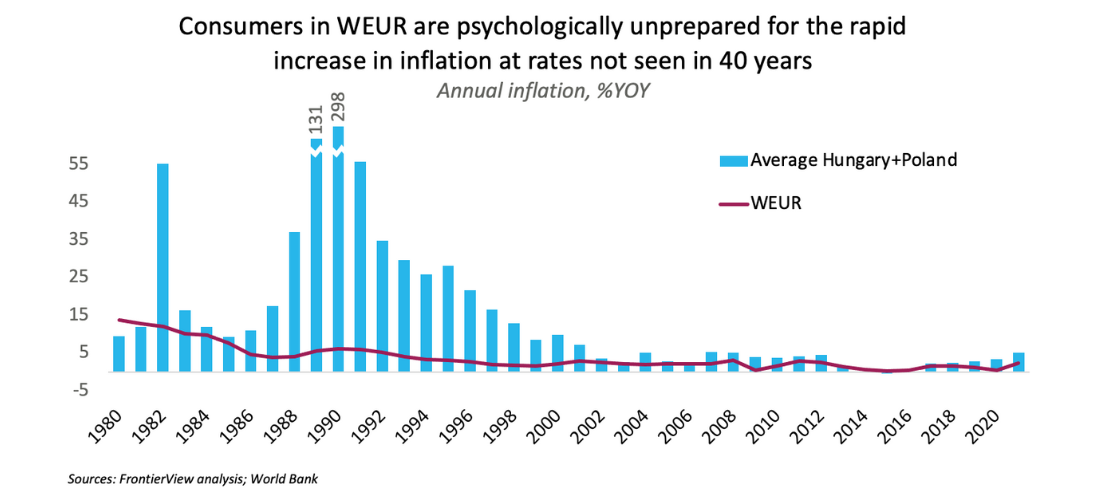 CE markets more resilient to inflation than WEUR markets | FrontierView