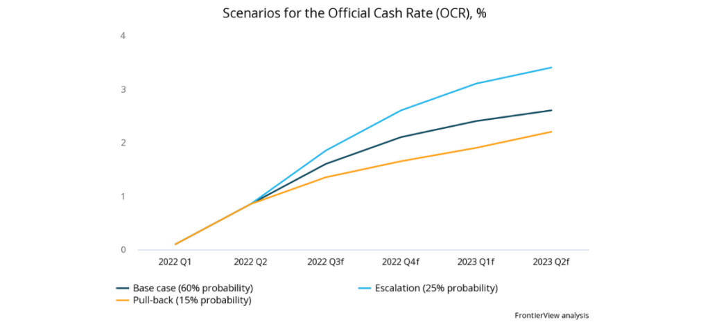 Australia moves to tackle inflation with a 0.5% rate hike | FrontierView