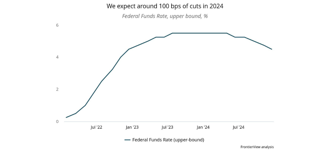 Signs of stubborn inflation limit the scope for rate cuts | FrontierView