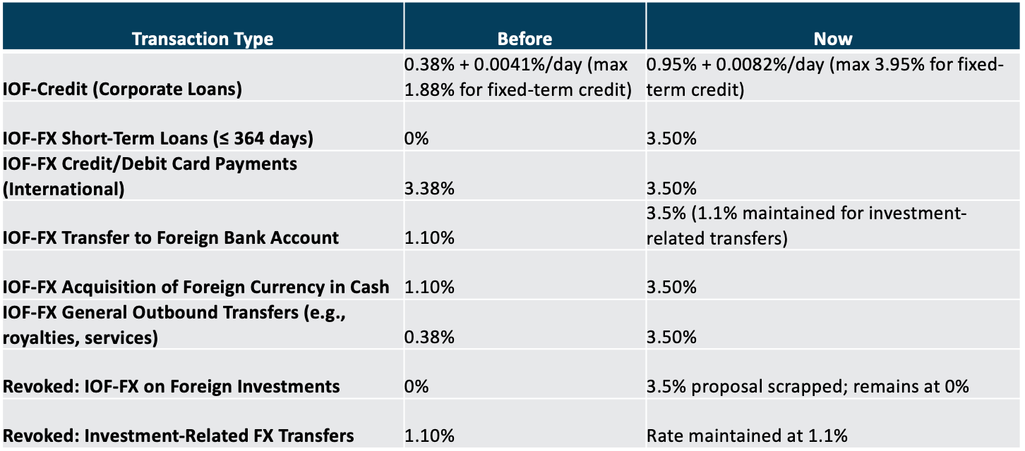 Brazil's monetary cycle likely reaches end amid new IOF tax shock ...